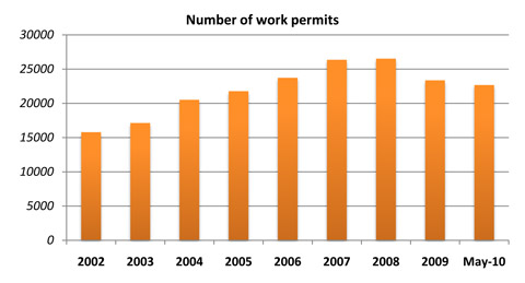 Work permit numbers plummet further - Cayman Compass