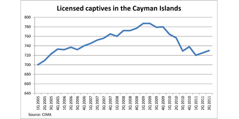 Cayman Islands’ captive insurance market growing - Cayman Compass